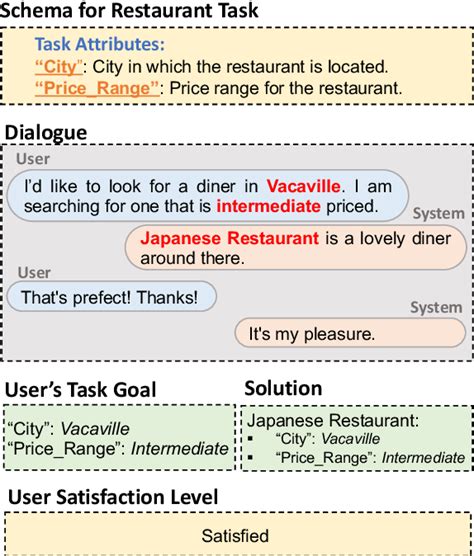 Schema Guided User Satisfaction Modeling For Task Oriented Dialogues