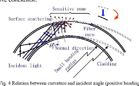 Figure 4 From Operation Principle Of A Bend Enhanced Curvature Optical Fiber Sensor Semantic