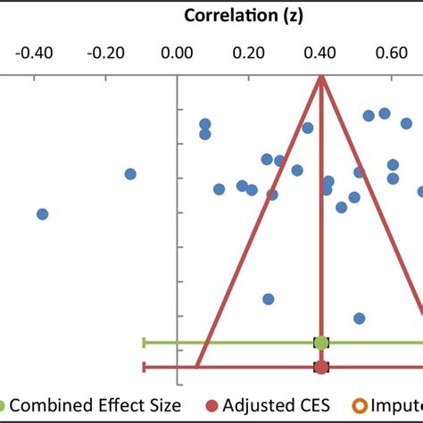 The Funnel Plot For The Association Between Pbc And Intention Download Scientific Diagram