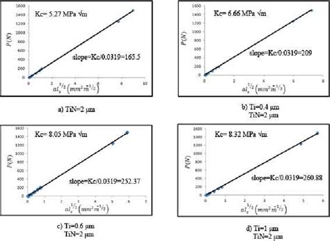 Indentation Load Vs And Factor Download Scientific Diagram