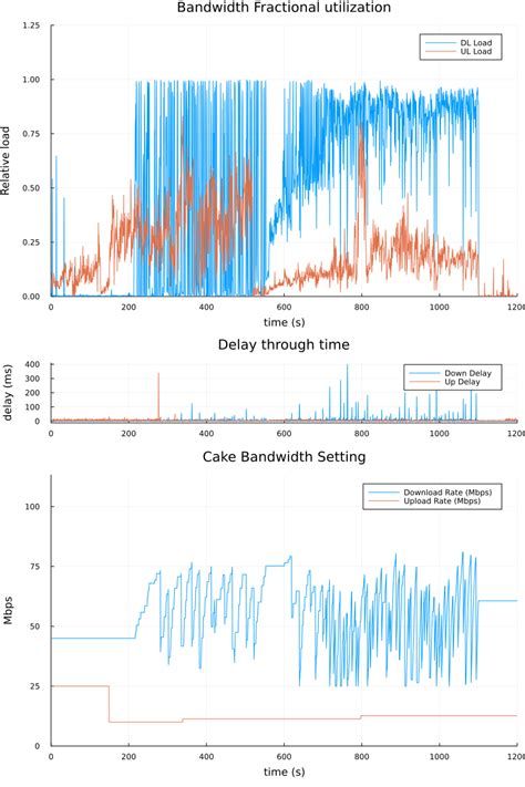 Cake W Adaptive Bandwidth [october 2021 To September 2022] Page 99 Installing And Using