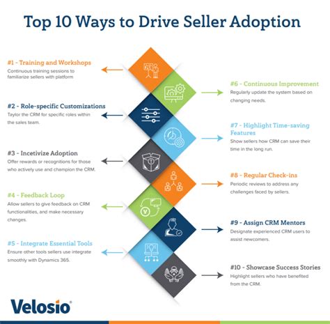 How To Improve Dynamics 365 Crm Seller Adoption Rate Velosio