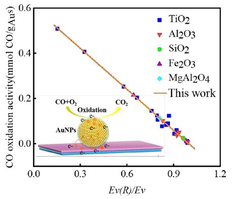 Measured Activities For Co Oxidation At 273 K Over Different Au−based Download Scientific