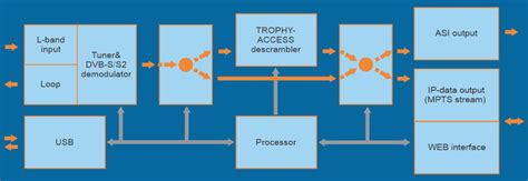 Trophy Ta 1012 Dvb S2 To Ipasi Streamerdescrambler