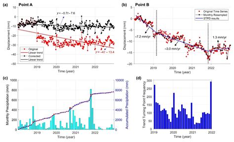 Adgeo Ground Deformation Monitoring Using Insar And Meteorological Time Series And Least
