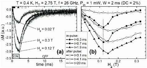A Time Resolved Magnetization Measurements For 3 Different Applied Download Scientific