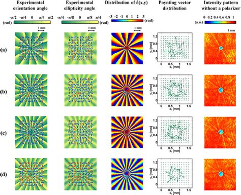 Sop And Poynting Vector Distributions Of Vvbs At Elliptical Eigenstates