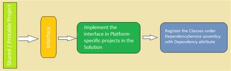 Working With Dependencyservice In Xamarin