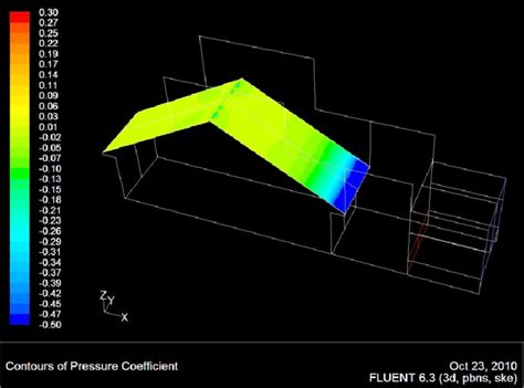 Cfd Pressure Coefficient Contours K ε Model At 35 M S Flow Is From