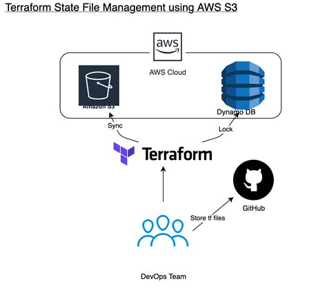 Effective Git Branching Strategies For Managing Terraform State Files