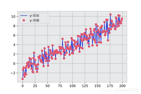 Python用keras神经网络序列模型回归拟合预测、准确度检查和结果可视化keras Bp神经网络回归 Python Csdn博客