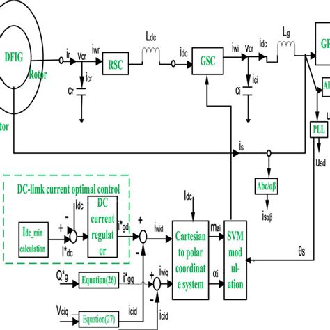 The Block Diagram Of GSC Control For DFIG WECS Download Scientific Diagram