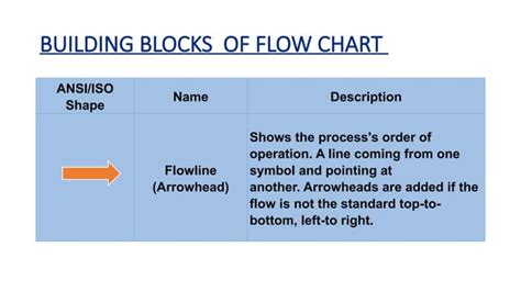 Explains About Algorithm And Flowchartpptx Programming Languages Computing