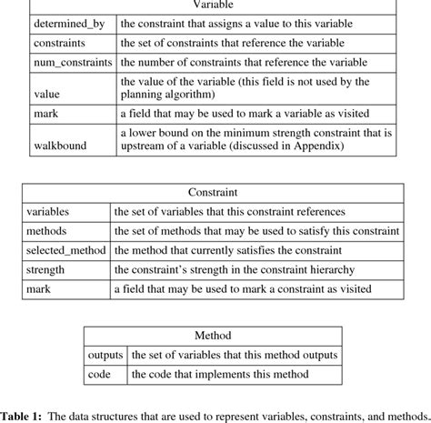 shows the data structures that are used to represent variables