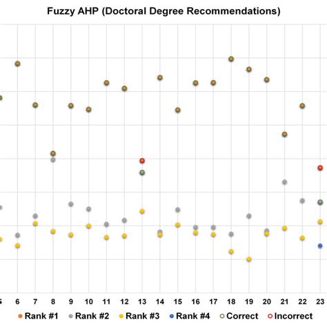 Results Of The Recommendation Accuracy Of Masters Degree Using Fuzzy