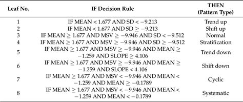 Table 3 From Fuzzy Heuristics And Decision Tree For Classification Of