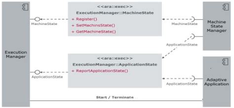 Adaptive Autosar 整体架构理解 模型巴巴