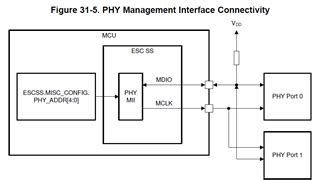 TMS F D How To Write To The Register Of The EtherCAT PHY Chip C Microcontrollers