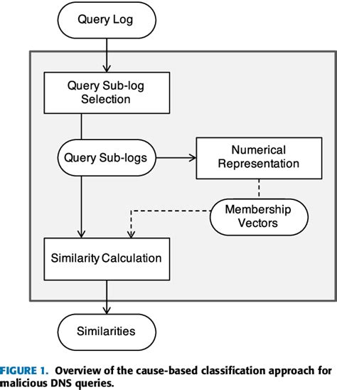 Figure 1 From A Cause Based Classification Approach For Malicious Dns