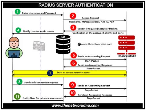 Introduction To Radius Remote Authentication Dial In Service The Network Dna