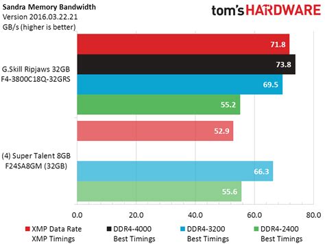 G Skill Ddr4 3800 32gb 4x 8gb Sodimm Benchmarks And Rating