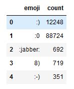 Python How To Add Emoji In A Pandas DataFrame Stack Overflow