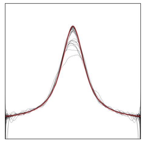 overlaid interpolations of the function f x 1 1 25x 2 red by