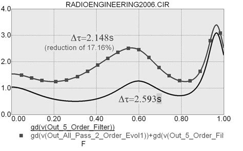 Filter Optimization By Using 2 Nd Order All Pass Network The Download Scientific Diagram