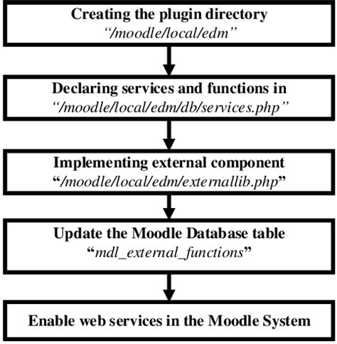 Service Implementation Workflow Download Scientific Diagram