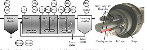 Figure 1 From Potential Of In Situ Sensors With Ion Selective Electrodes For Aeration Control At