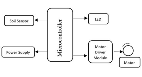 Block Diagram Of The System Download Scientific Diagram