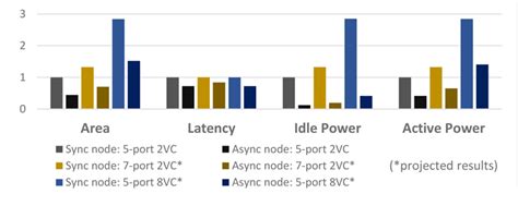 In Direct Comparison An Asynchronous Network On Chip Design