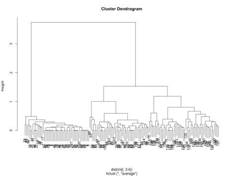 Hierarchical Clustering In R R Bloggers