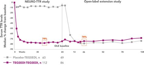 Mode Of Action Tegsedi