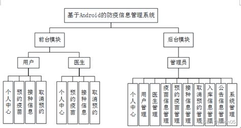 java php node js python基于android的防疫信息管理系统【2024年毕设】 csdn博客
