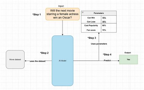 What Are Ai Parameters Dev Community