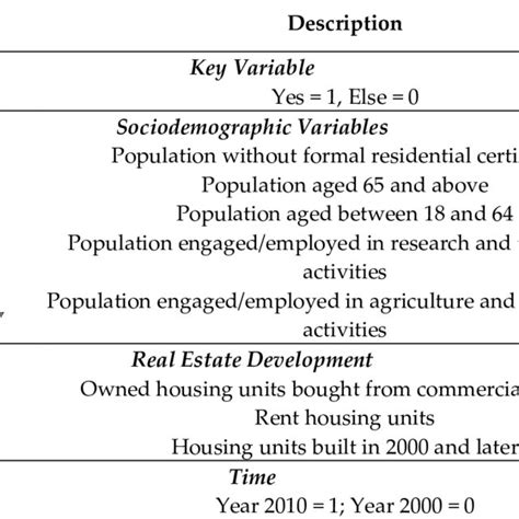 Description Of Independent Variables Download Scientific Diagram