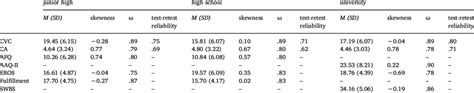 Means Standard Deviations Skewness ω Coefficient And Test Retest
