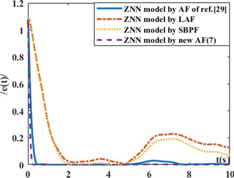 neural state solutions x t of the different znn models for solving