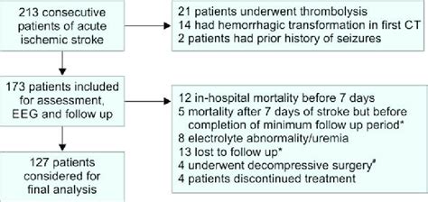 algorithm showing the summary of patient selection these patients