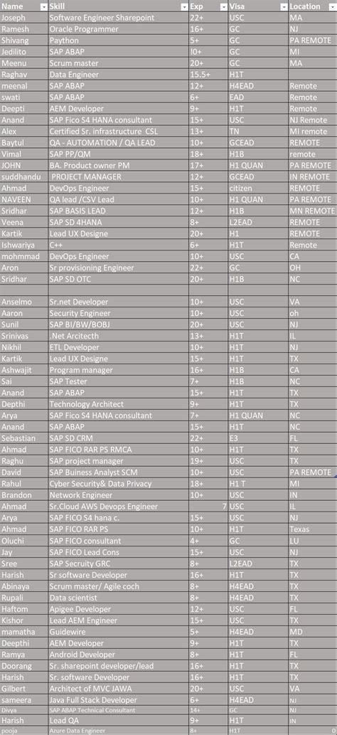 Anam Memon On Linkedin Hotlist C2c C2crequirements Benchlist