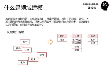 领域建模的方法与工具 以初二物理为例