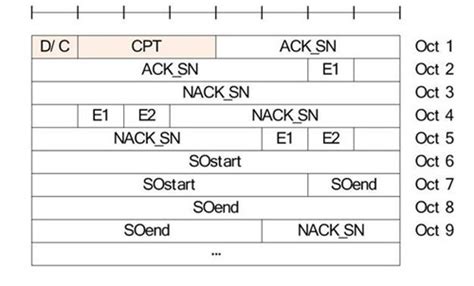 Lte Rlc Radio Link Protocol Pdu Structure And Encoding