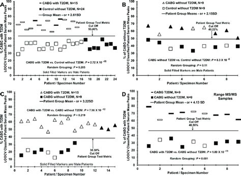 Distinguishing Sera Of Cabg T2dm Patients Versus Controls And Cabg