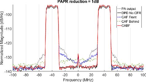 Figure 1 From A Joint Crest Factor Reduction And Digital Predistortion