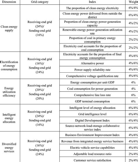 Energy Internet Evaluation Index System Download Scientific Diagram