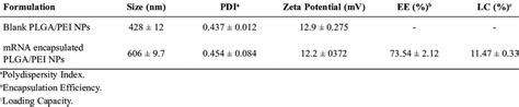 Size Zeta Potential Pdi Mrna Encapsulation Efficiency Ee And