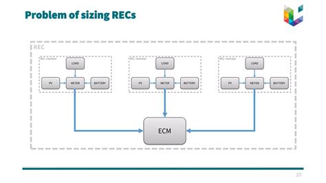 Algorithms For The Control And Sizing Of Renewable Energy Communities Pdf Business Utilities