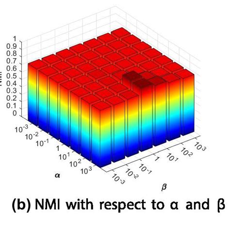 clustering performance on msrc v1 dataset [41] with respect to