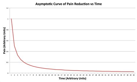 Asymptotic Curve The Paddison Program For Rheumatoid Arthritis